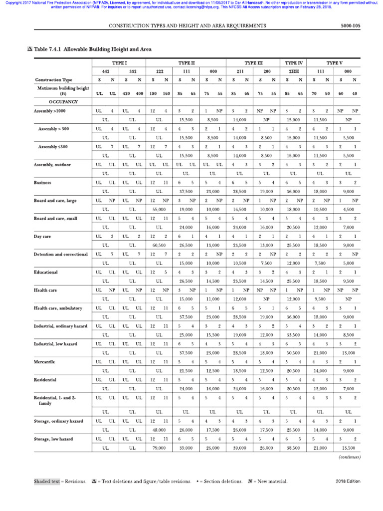 Construction Types | PDF