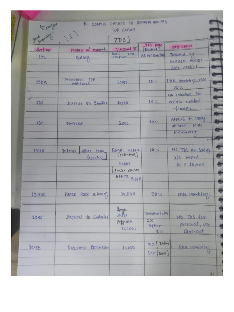 TDS Concise Chart | PDF