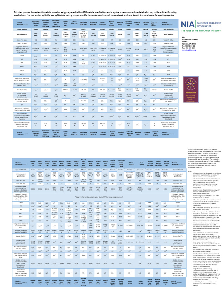 NIA Insulation Materials Specs Chart | PDF | Polystyrene | Materials