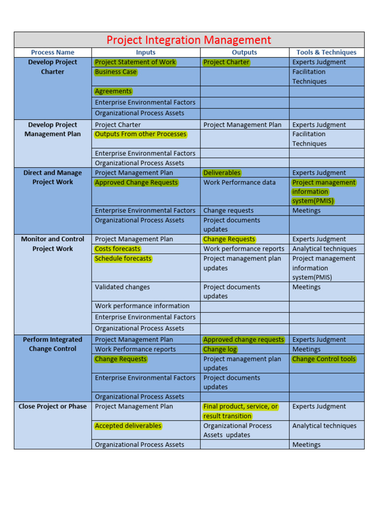 Highlighted Important ITTOs-1 | PDF | Project Management | Risk