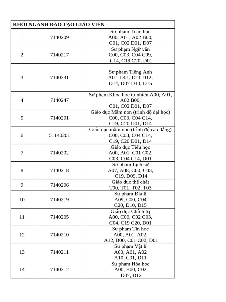 Thong Tin Tuyen Tinh DHHDH Khoi Nganh GV Và Cu Nhan - Rut Gon | PDF