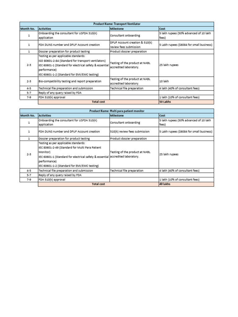FDA 510k Approval Timeline and Cost | PDF | Food And Drug ...