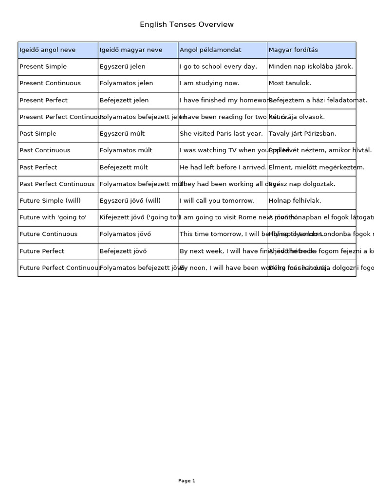 English Tenses Table | PDF