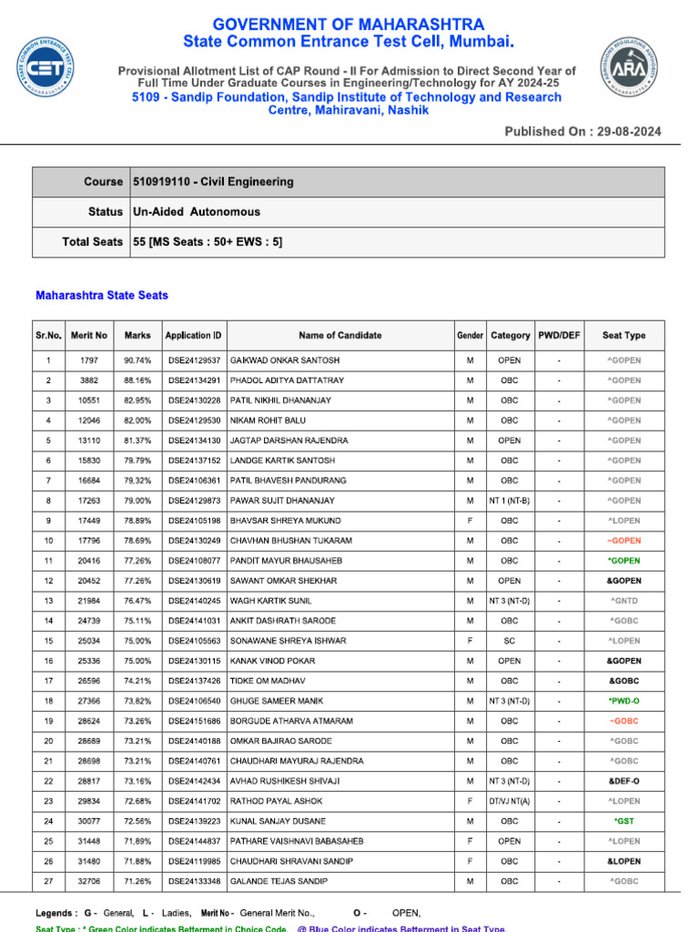 Sandip Foundation Cap2 | PDF