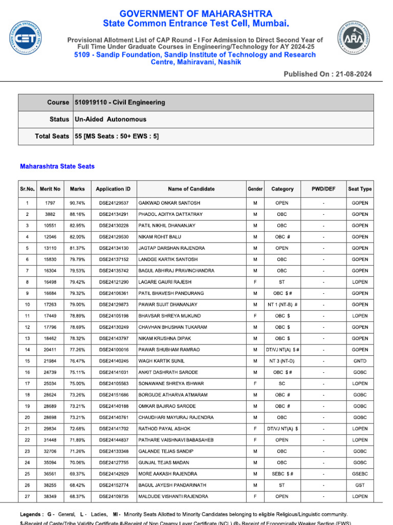 Sandip Foundation Cap1 | PDF