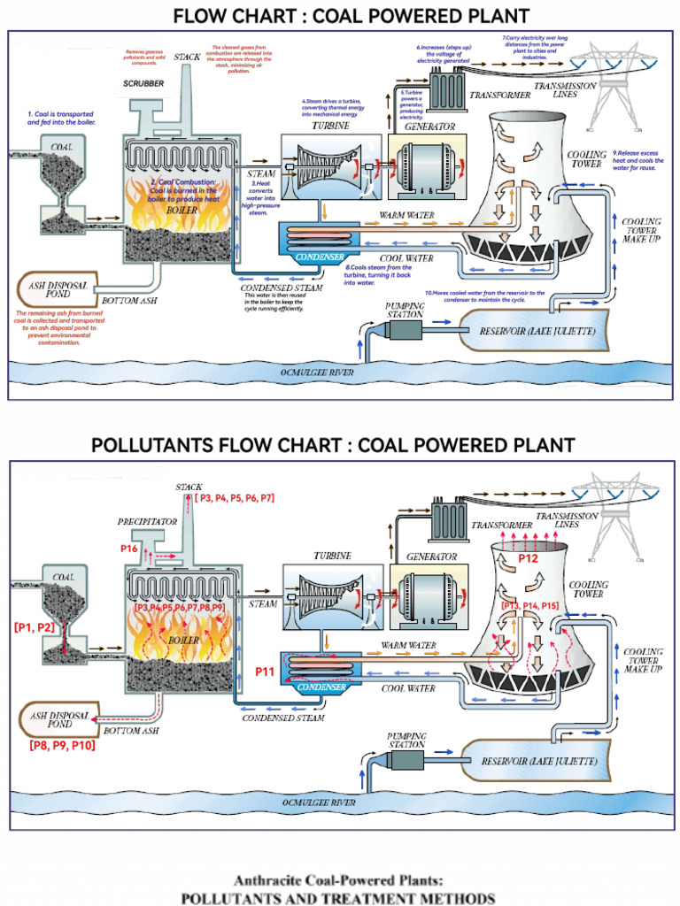 REVISED - FLOW CHART For Process and Pollutants | PDF