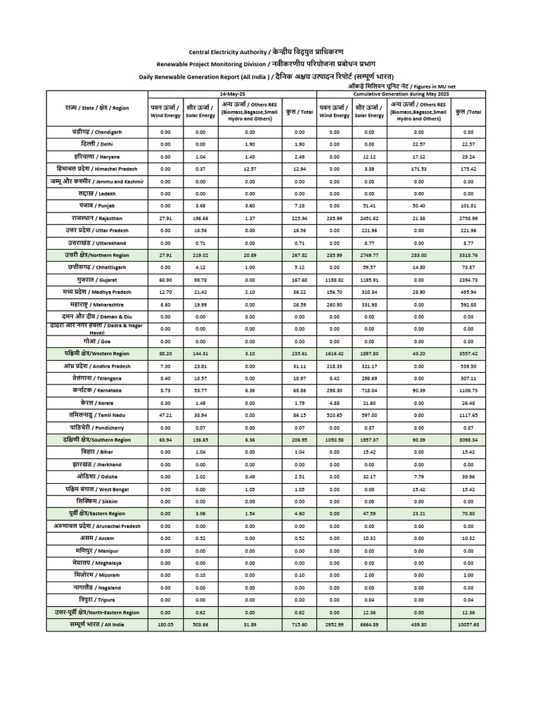 14 May 2025 Daily RE Generation Report | PDF | Resource Economics ...