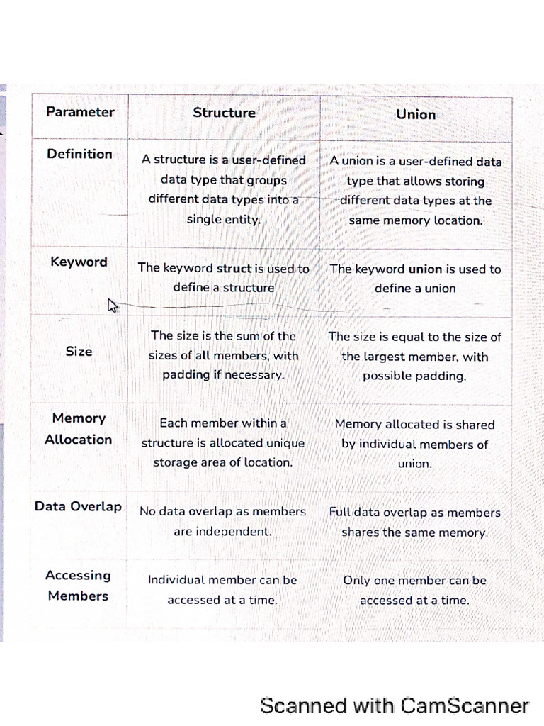 Difference BW Structure and Union | PDF