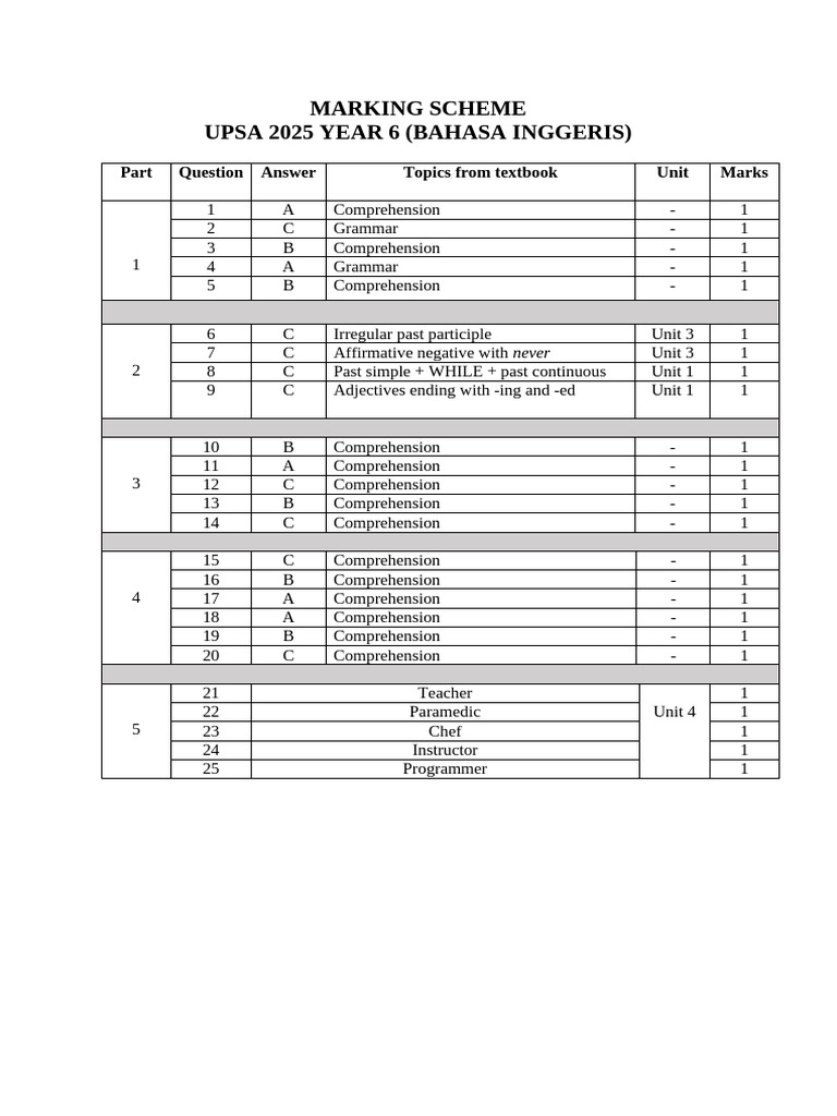 UPSA 2025 Year 6 English Marking Scheme | PDF | Syntax | Languages