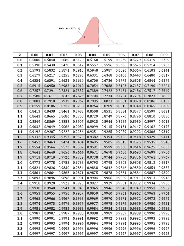 Standard Normal Distribution Areas | PDF | Normal Distribution