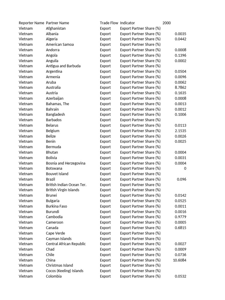 WITS Partner Timeseries | PDF | Exports | Global Politics
