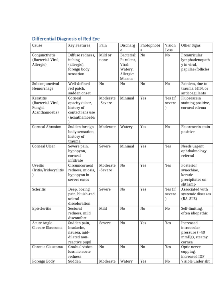 Red Eye Differential Diagnosis Guide | PDF | Cornea | Ophthalmology