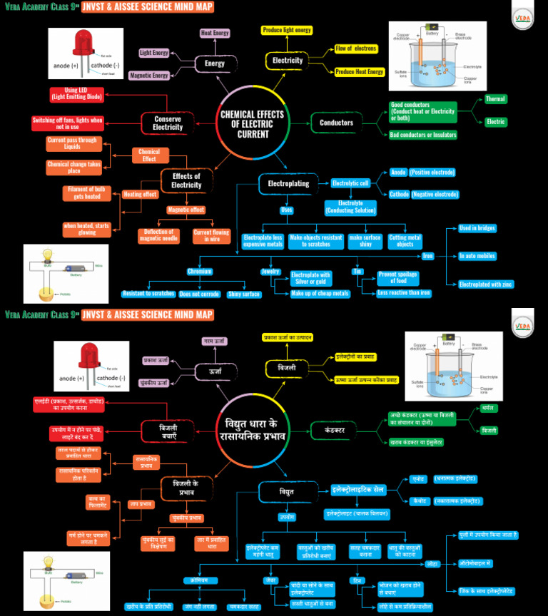 Chemical Effects of Electric Current - Mind Map | PDF