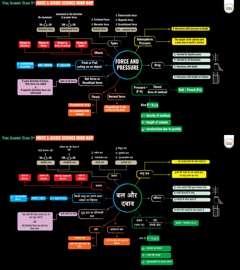 Force and Pressure - Mind Map | PDF