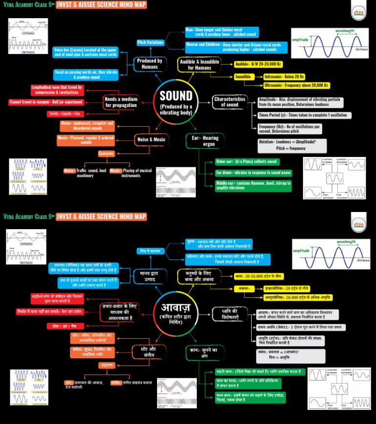 Sound - Mind Map | PDF