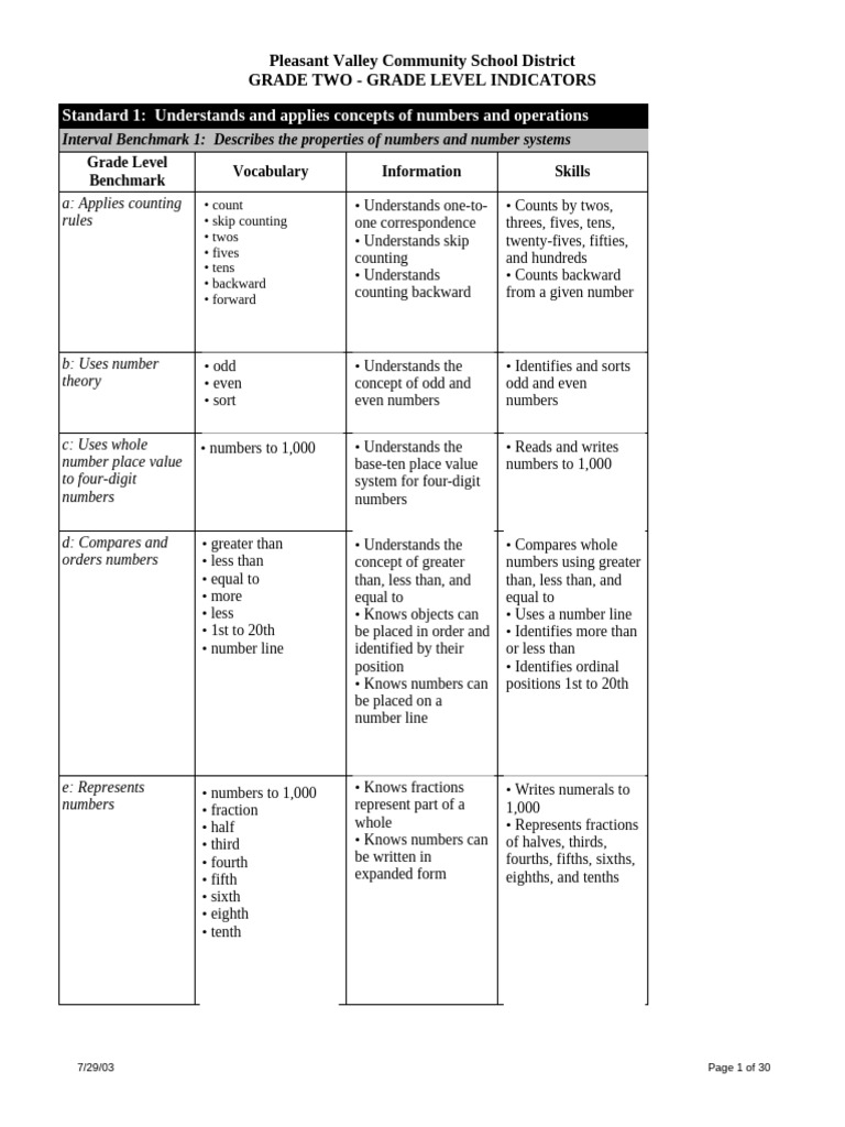 GRADE 2 GRADE LEVEL INDICATORSmath | PDF | Shape | Multiplication