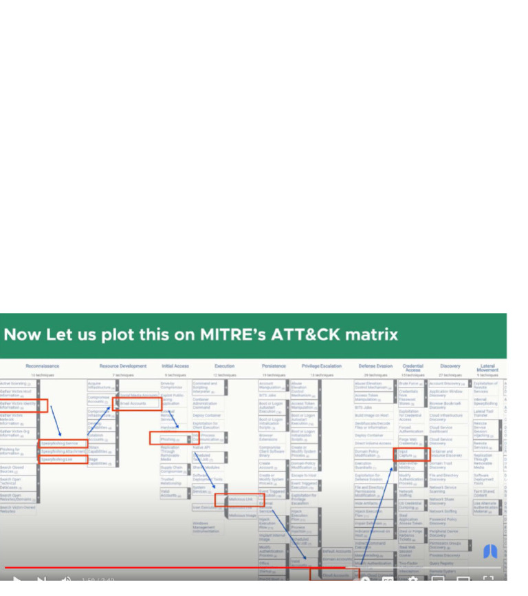 Phishing Mitre Attack | PDF