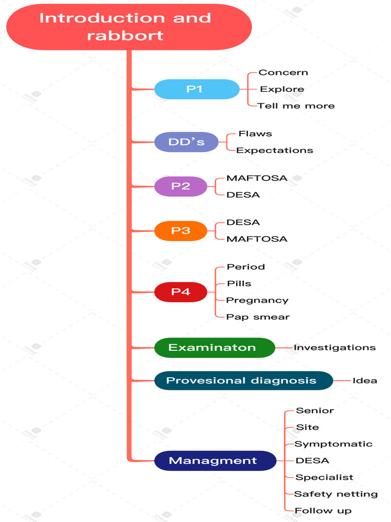 DR Mo Sobhy Bullets | PDF