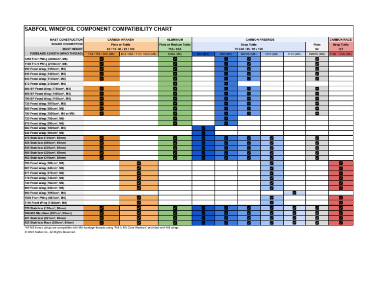 Moses Sabfoil Windfoil Component Compatibility Chart | PDF