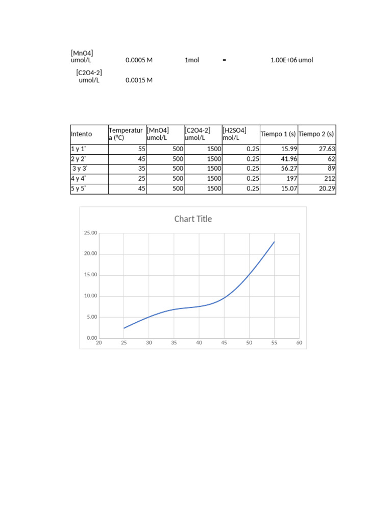 Kinetics of MnO4 and C2O4 Reactions | PDF