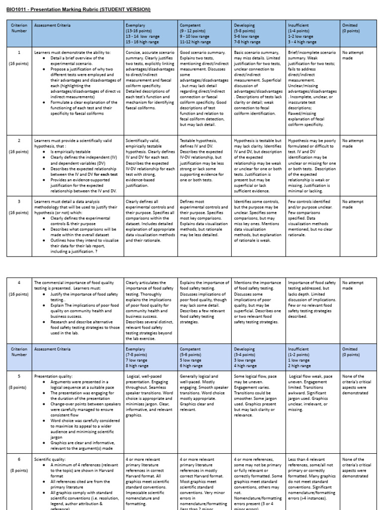 BIO1011 Presentation Rubric | PDF | Hypothesis | Evidence
