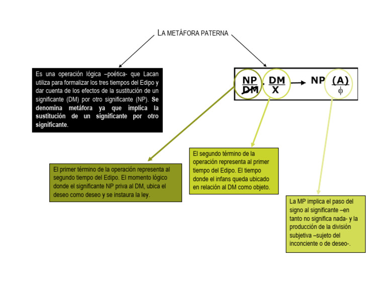 La Metáfora Paterna | PDF