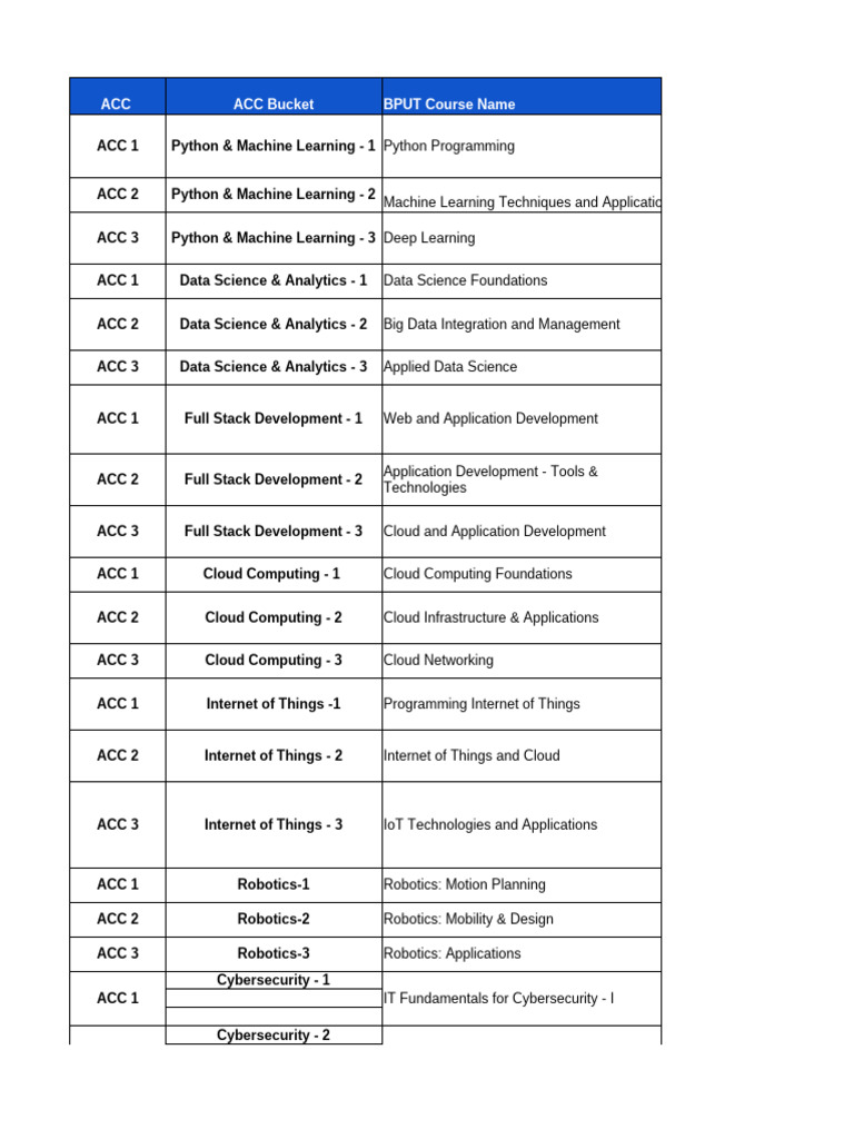 ACC and Minors Tracks and Coursera Course List | PDF | Artificial ...