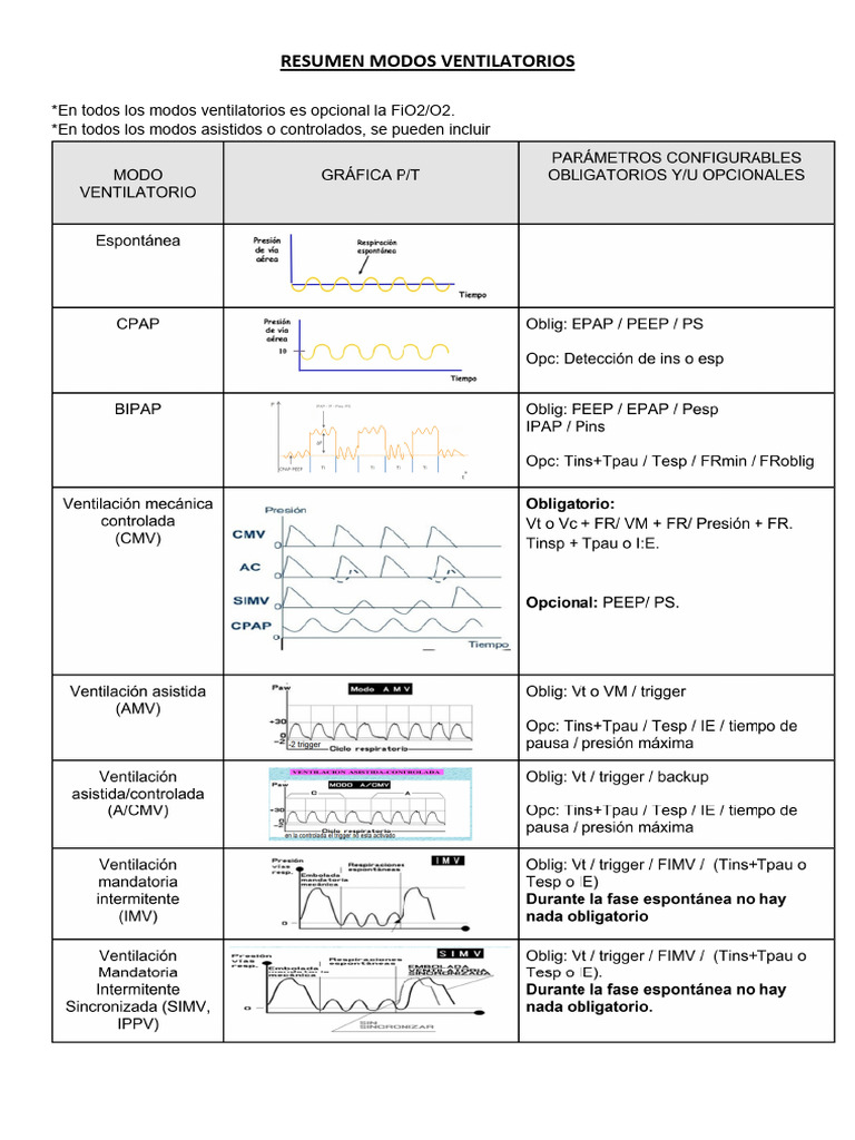 Resumen Modos Ventilatorios | PDF