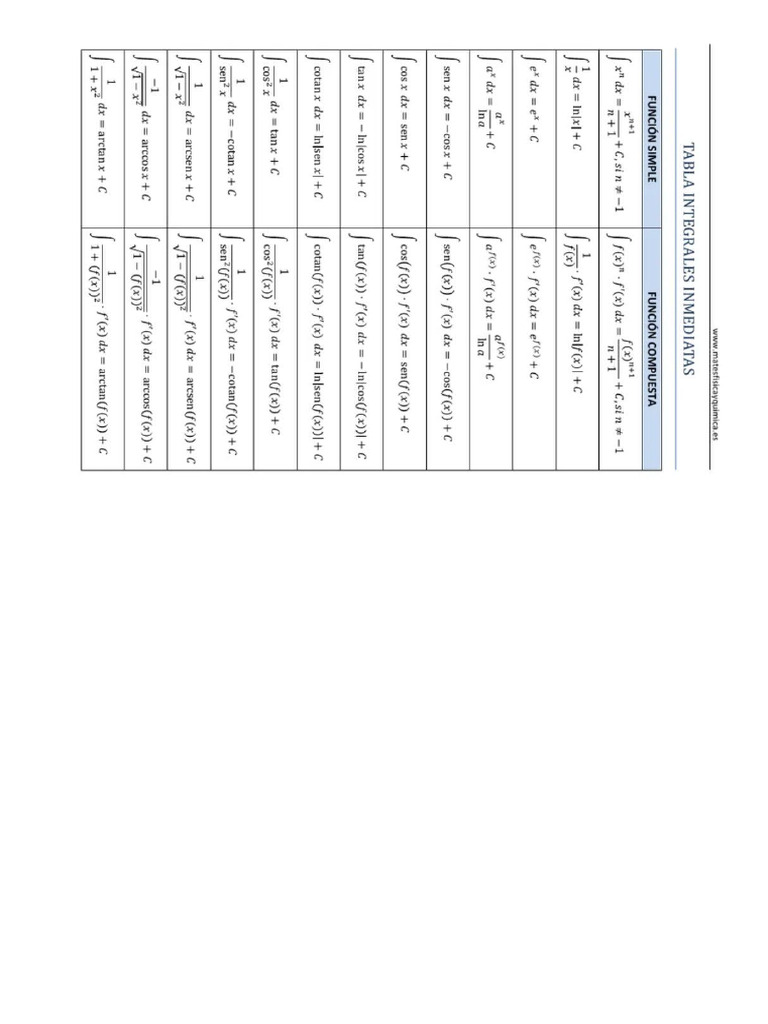 Tabla Integrales | PDF