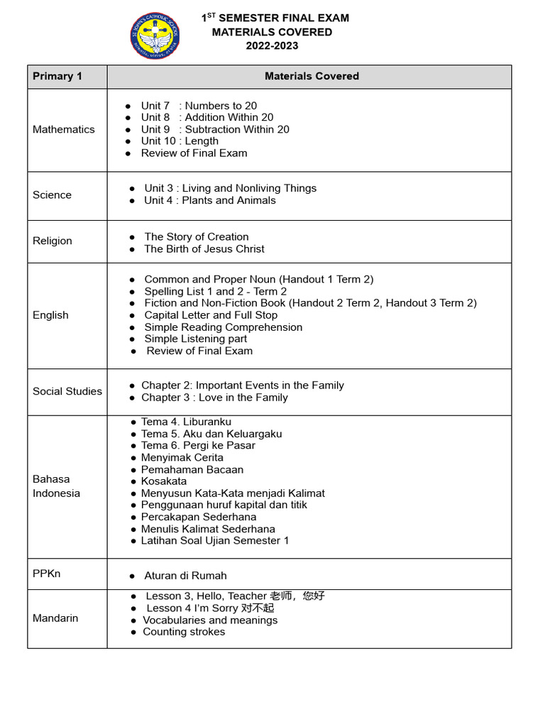P1 - 1st Final Exam Materials Covered 2022-2023 | PDF