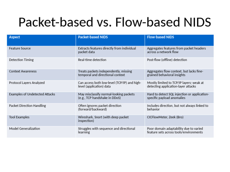 Packet Vs Flow NIDS | PDF