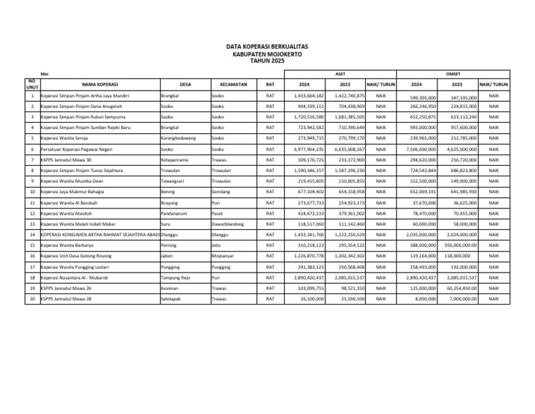 Data Koperasi Berkualitas Mojokerto | PDF