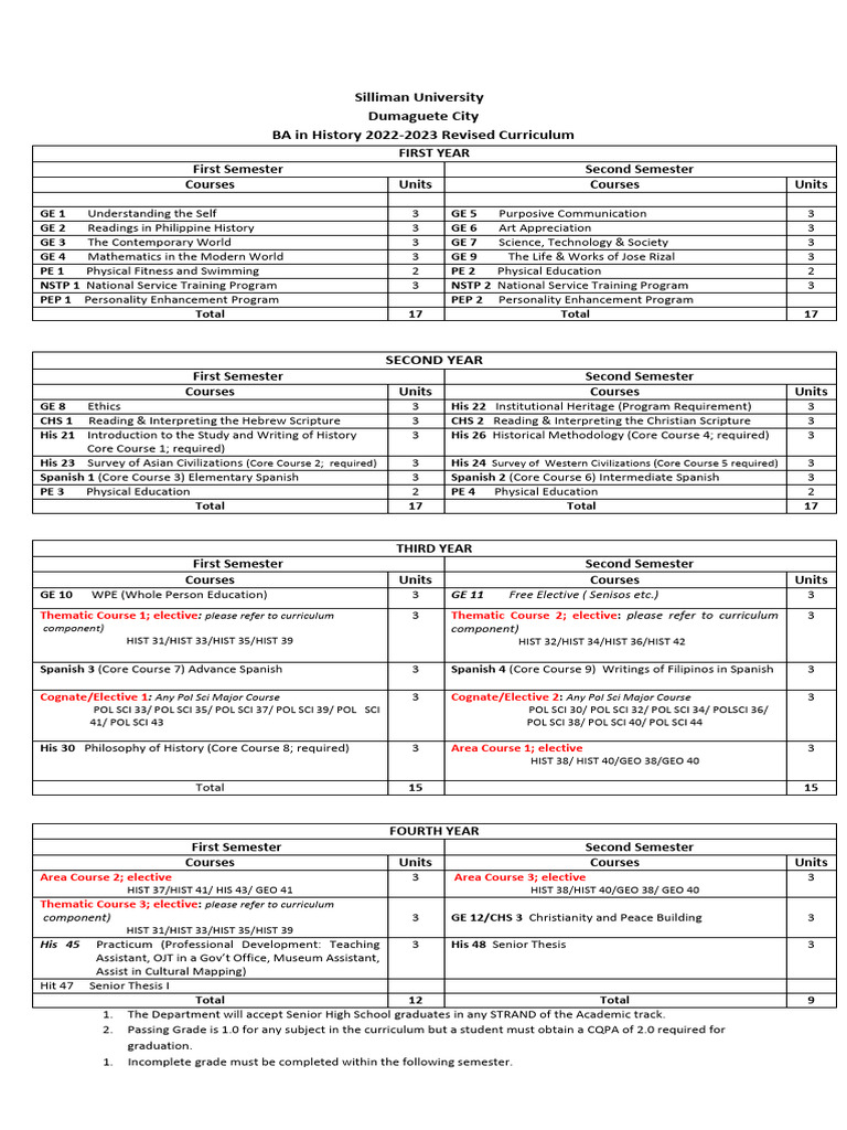 AB Hist0 PolSci 2024 2025 Revised Curriculum | PDF | Physical Education | Liberal Arts Education