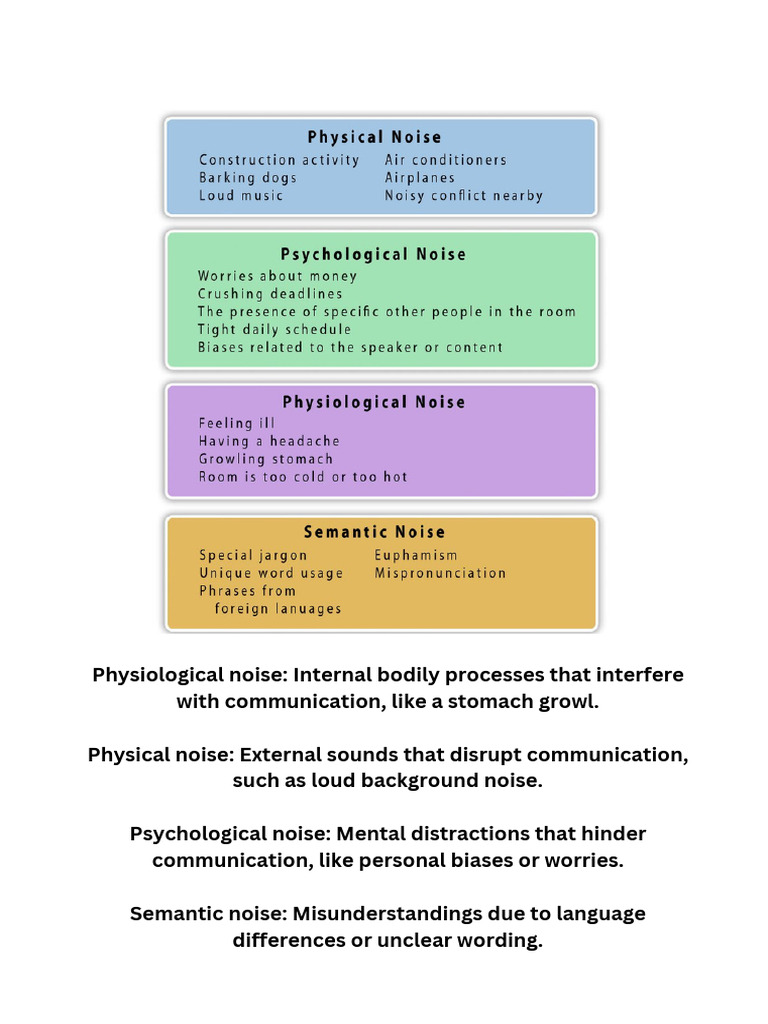 Physiological Noise Internal Bodily Processes That Interfere With ...