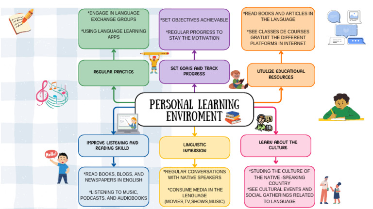Mapa Mental Sobre Su (Personal Learning Environment) PLE GA4-240202501-AA1-EV02 | PDF