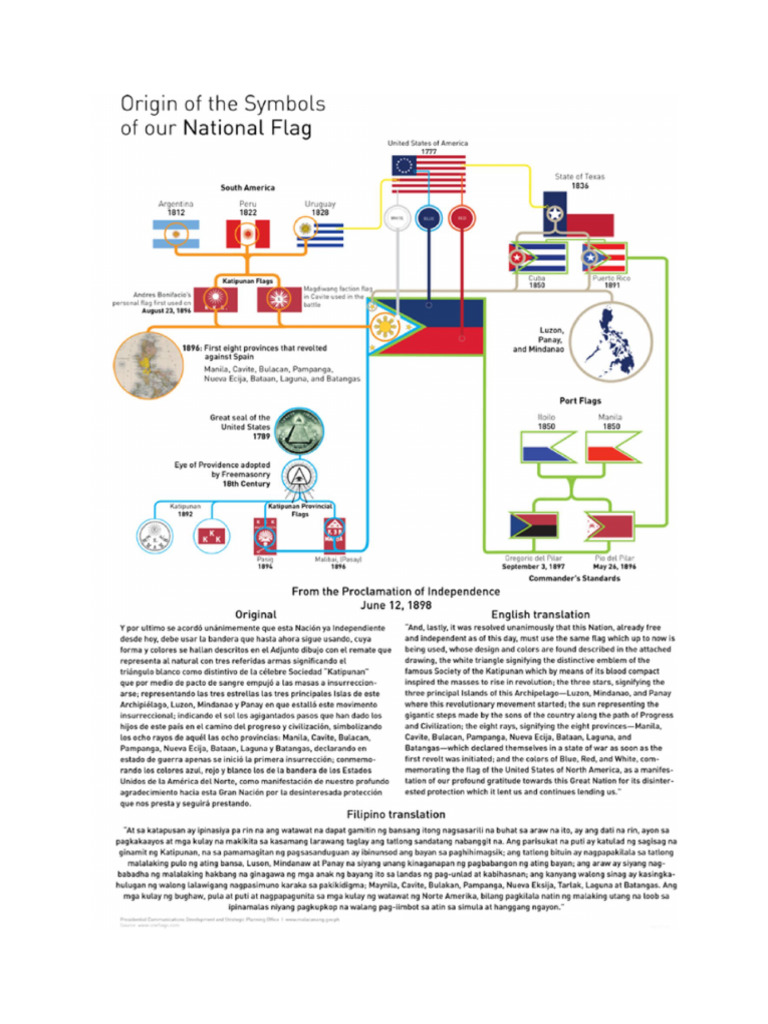 Official National Symbols of the Philippines | PDF | Philippines