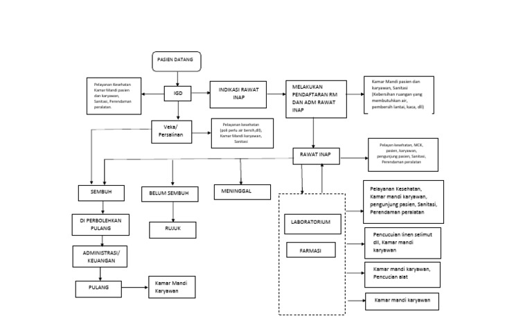 Alur Pelayanan Rawat Inap | PDF