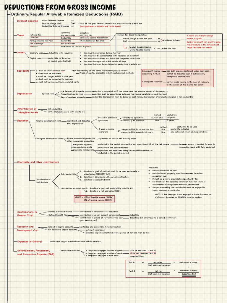 Allowable Itemized Deductions Guide | PDF | Tax Deduction | Taxes