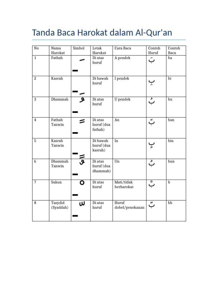 Tanda Baca Harokat Alquran | PDF