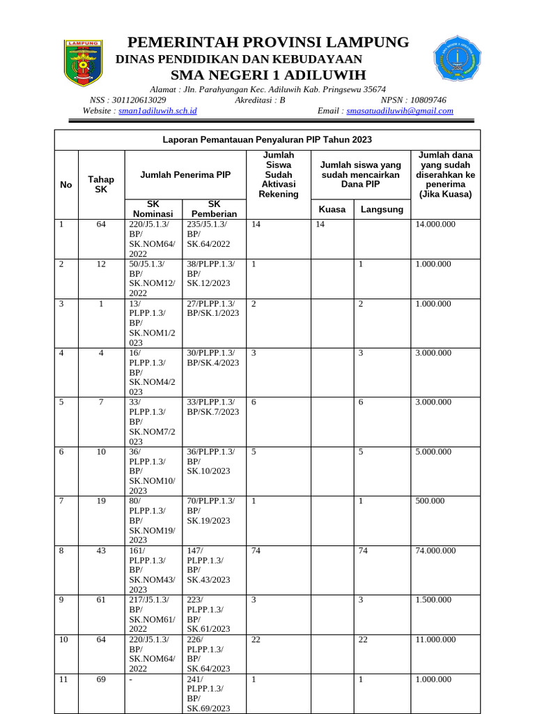Laporan Penyaluran Dana PIP 2023 | PDF