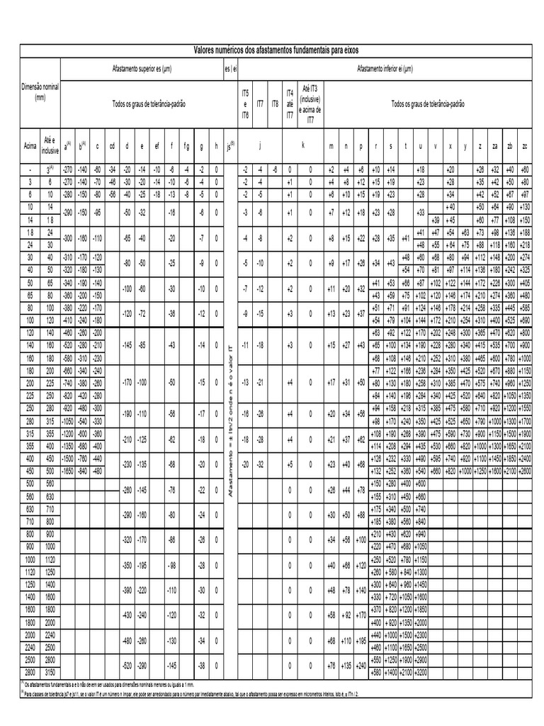 Tabela Do Sistema Tolerância - NBR 06158 | PDF