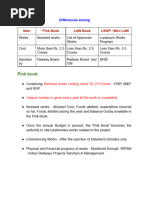 IRPSM User Manual for Indian Railways | PDF