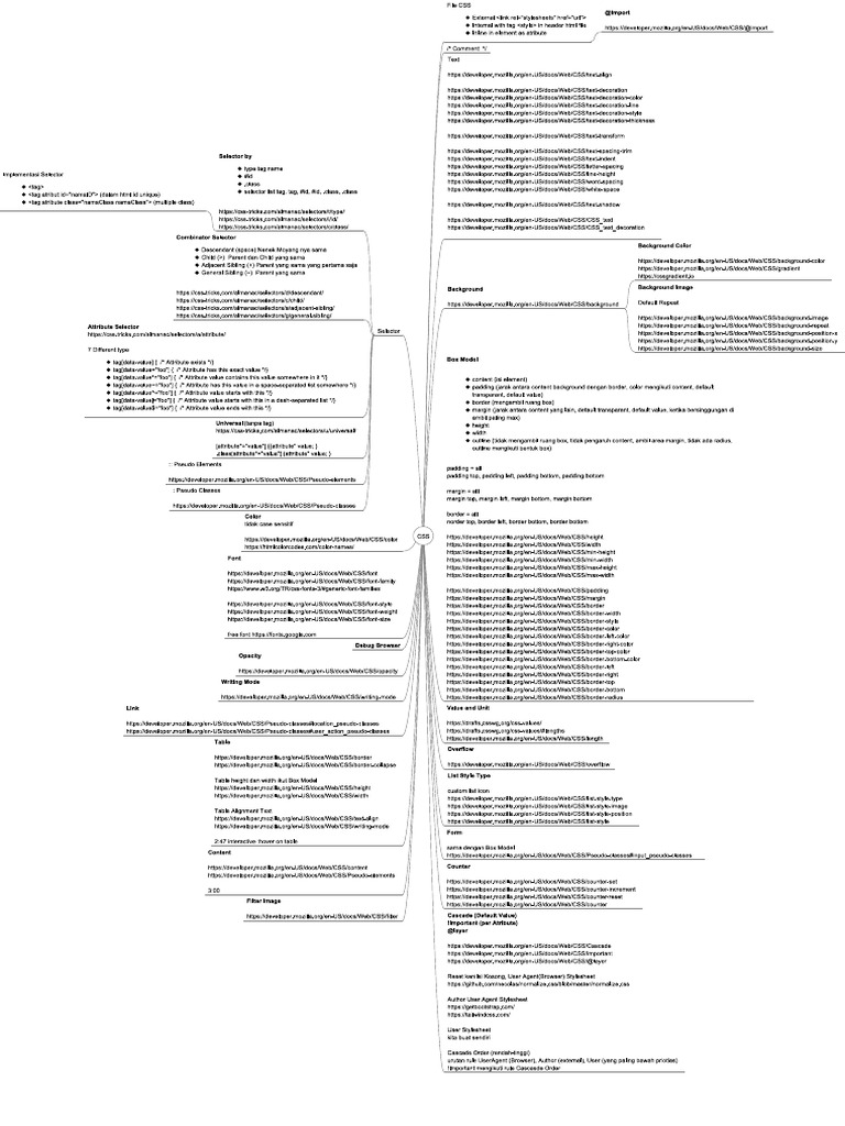 CSS Dasar Mind Map | PDF