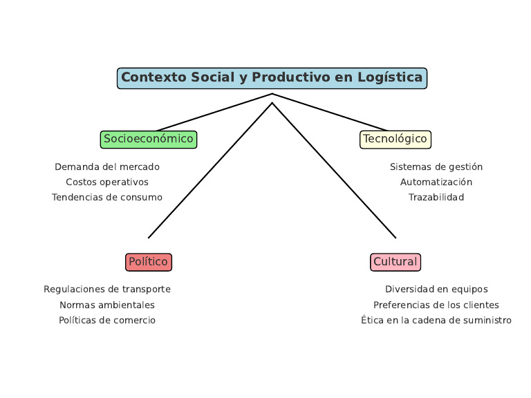 Mapa Mental Contexto Logistica | PDF