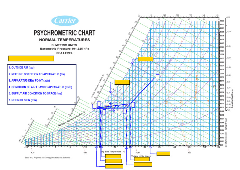 Psychrometric Chart Analysis | PDF | Temperature | Physical Quantities