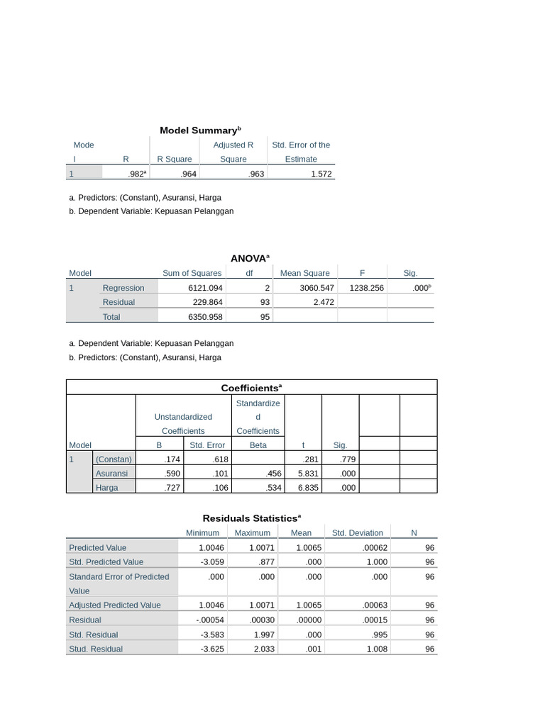 Olahan Data Cantika Spss | PDF | Errors And Residuals | Data Analysis