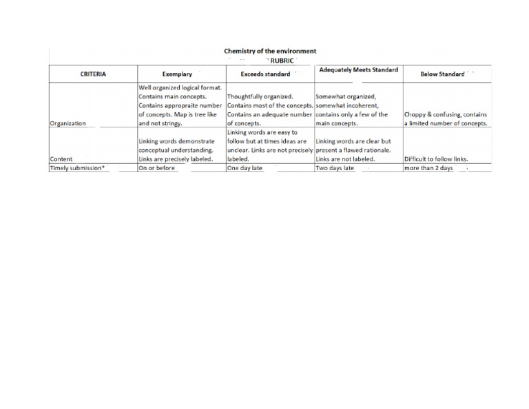 Concept Map Rubric | PDF