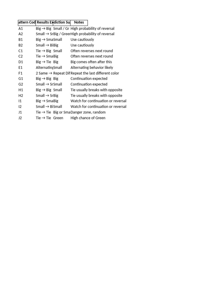 BDT WinGo Original Pattern Chart | PDF