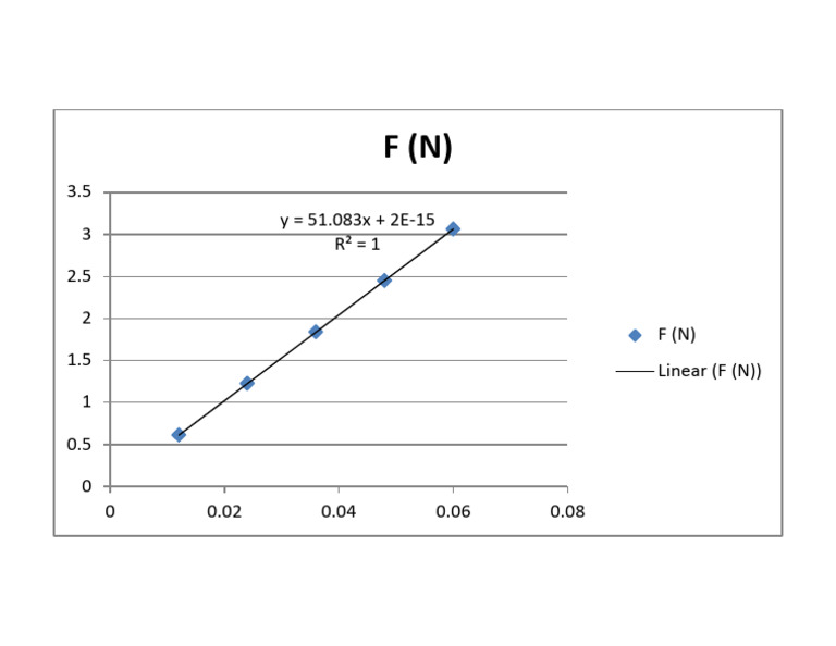 Excel Plot (F vs. X) | PDF