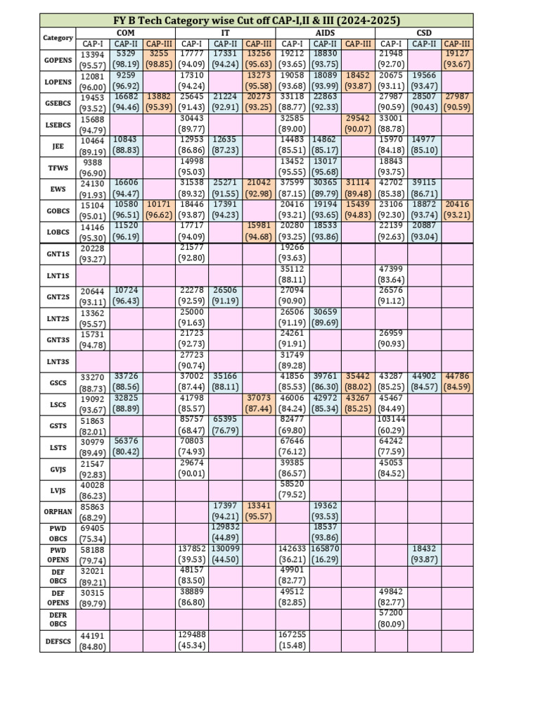 Kkwieer Category Wise Cap-I, Cap-II & Cap-III Off 2024-2025 | PDF ...